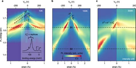 Temperature Dependent Strain Response Pl Spectra Vs Strain Maps
