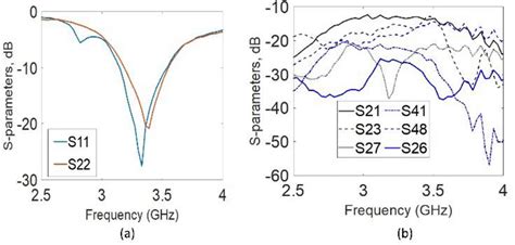 Measured S Parameters A Magnitude Of The Reflection Coefficients Db