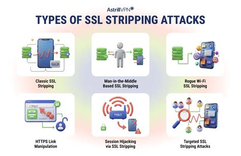 What Is An Ssl Stripping Attack And How To Prevent It Astrillvpn Blog
