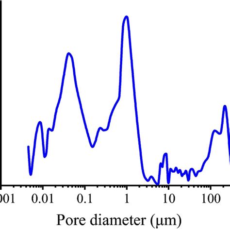 Pore Size Distribution Of Sandstone Download Scientific Diagram