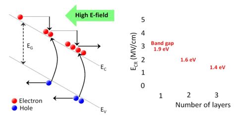 이차원 반도체 상용화 걸림돌 전류 증폭 현상 원인 찾았다