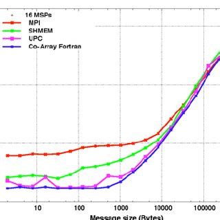 MPI Intra Node Bandwidth Download Scientific Diagram