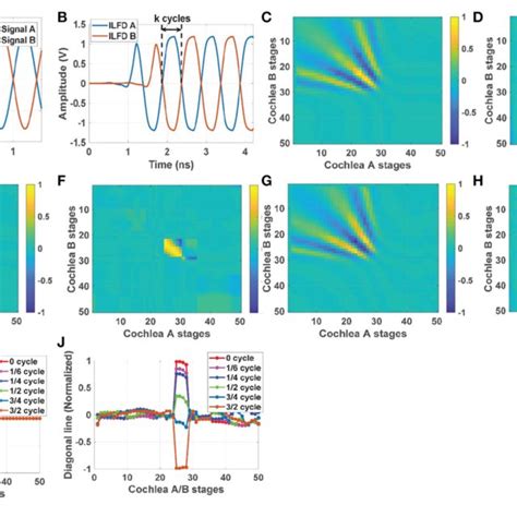 a two 3 ghz sinusoidal inputs at −6 dbm with an itd of k cycles