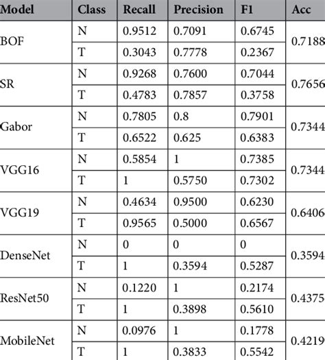 The Performance For The Pre Trained Models Download Scientific Diagram