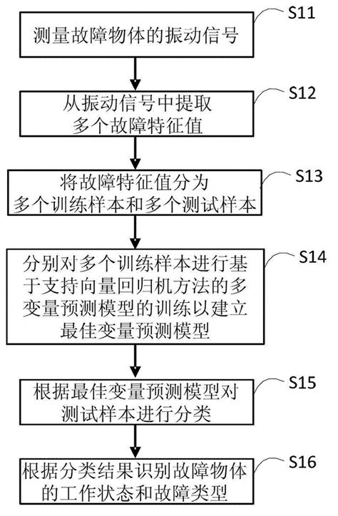 Gear Fault Diagnosis Method Based On Improving Multivariable Predictive