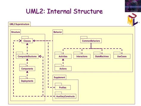ppt comprehensive guide to uml2 modeling new uses diagrams and