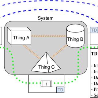 An Abstracted View Of An IoT System With Three IoT Devices Each With An Download Scientific
