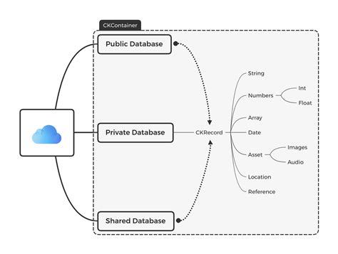 why you should consider cloudkit by vitor jacinto apple developer