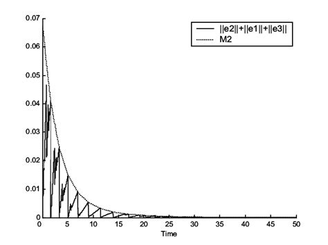 Evolution Of The Error Norm In The Centralized Case The Solid Line