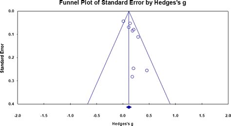 Funnel Plot Of Standard Errors Plotted Against Effect Sizes Hedgess
