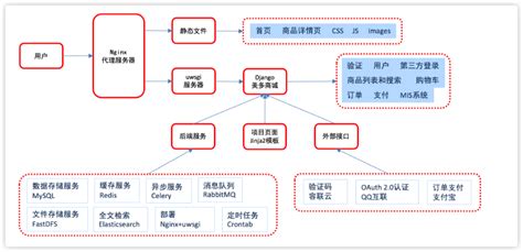 Python框架django实战商城项目之工程搭建 测试老憨 博客园