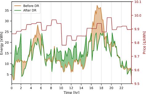 Figure 5 From A Discount Based Time Of Use Electricity Pricing Strategy For Demand Response With