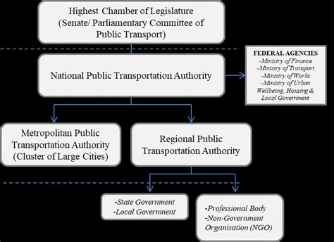 Proposed New Institutional Framework Download Scientific Diagram Proposed New Institutional Framework Download Scientific Diagram