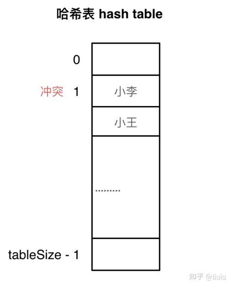 代码随想录算法训练营第六天 哈希表理论基础、242 有效的字母异位词、349 两个数组的交集、202快乐数、1 两数之和 知乎