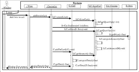 Figure 1 From Automatic Code Generation By Model Transformation From Sequence Diagram Of System