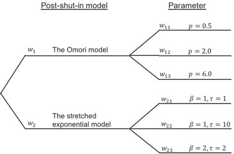 The Sample Logic Tree Model With Some Assumed Parameter Values And Download Scientific Diagram