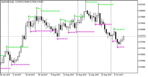 Free Download Of The Resistance And Support Indicator By Barabashkakvn