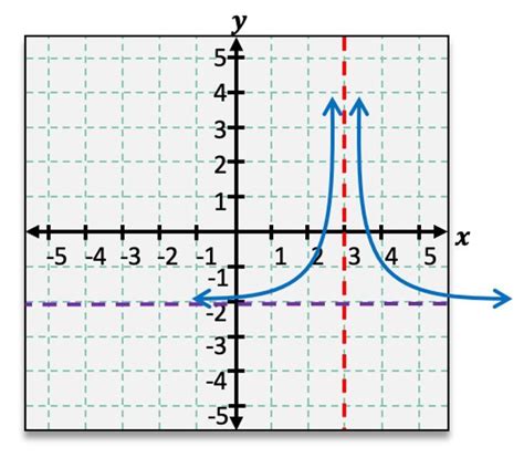Graphing Rational Functions Explained Definition Examples Practice
