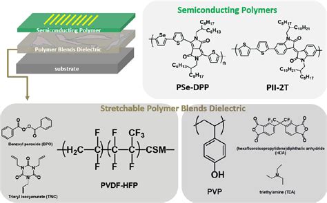 Figure 2 From Stretchable Polymer Dielectrics For Low Voltage Driven
