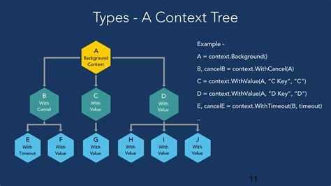 Gophercon Talk By Smita Vijayakumar Gos Context Library Ppt