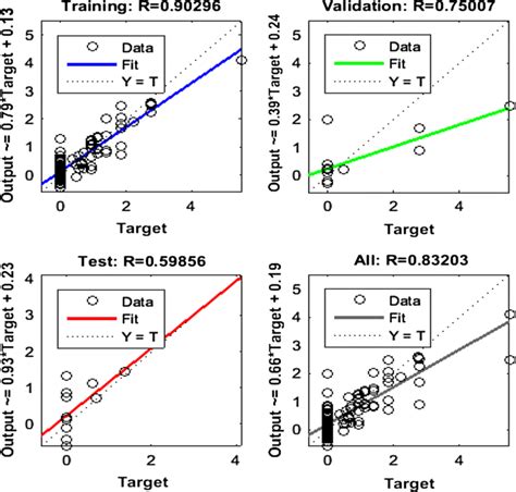 Regression Plot For Lm Algorithm Download Scientific Diagram