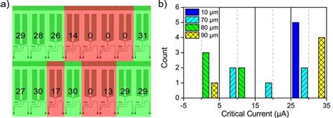 Snspd Device Yield A Map Of Device Locations Of 16 Snspds And Their Download High
