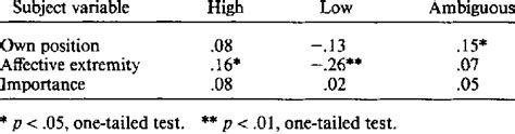 Second Order Partial Correlations Among Subject Variables And