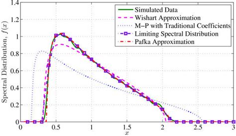 Distribution Of Eigenvalues Using The Exponential Window For