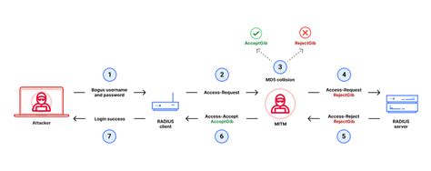 Radius Udp Vulnerable To Improved Md5 Collision Attack