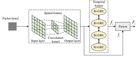 Spatio Temporal Feature Learning Download Scientific Diagram