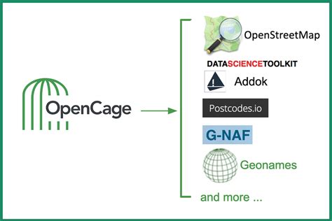 Wunder Marketplace OpenCage Geocoding API
