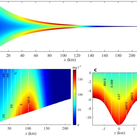 Pdf Three Dimensional Sediment Dynamics In Well Mixed Estuaries