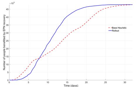 comparison of base heuristic ˆ h vs rollout algorithm for multiple download scientific