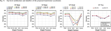 Figure 10 From Mobile Transformer Accelerator Exploiting Various Line Sparsity And Tile Based