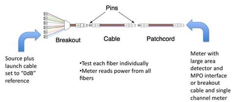 The Foa Reference For Fiber Optics Testing Cables With Multifiber