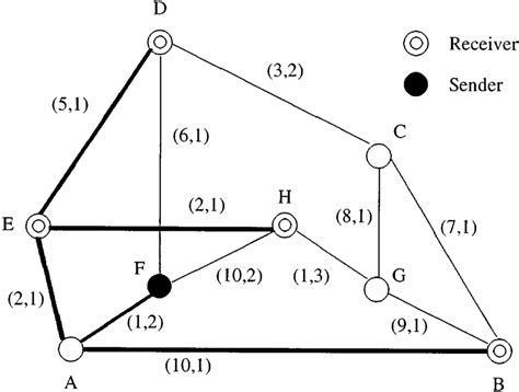 A Steiner Tree With Bounded Maximum Delay Download Scientific Diagram
