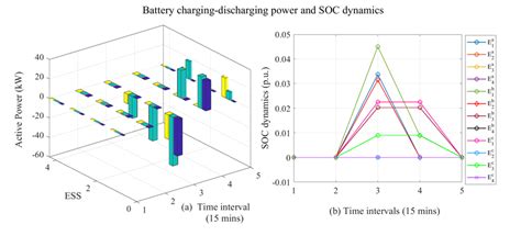 Battery Control In Mpc Based Bsandrs A Charging And Discharging Power Download Scientific