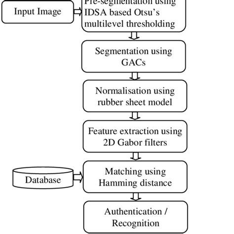 Proposed Iris Recognition System Download Scientific Diagram