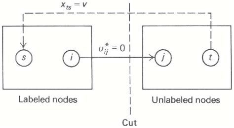 Figure C1 From A Labeling Algorithm For The Maximum Flow Network Problem Appendix Semantic