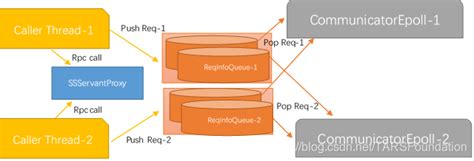 微服务开源框架tars的rpc源码解析 之 初识tars C客户端tars C 独立客户端开发 Csdn博客