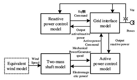 Dynamic Model Connectivity Of Doubly Fed Wind Farms Download Scientific Diagram