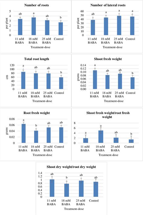 Figure 1 From Chemical Priming With β Aminobutyric Acid Baba For