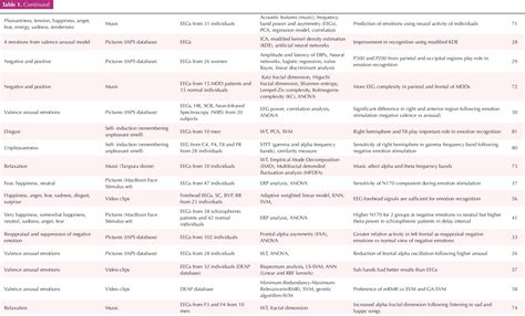 table 1 from a review on eeg signals based emotion recognition