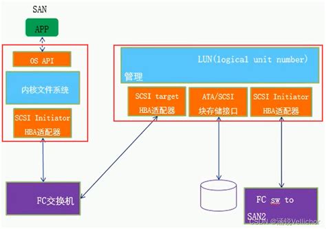 【存储】存储阵列结构涵锐vellichor的博客 Csdn博客
