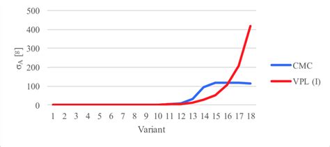 Standard Deviation Of Azimuth σ A Computed By Vpl I And Cmc Estimate
