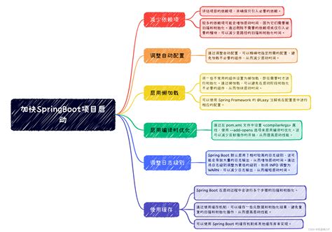 springboot 启动加速：优化与定制化干预技术解析 在springboot中项目启动前如何做扩展 csdn博客