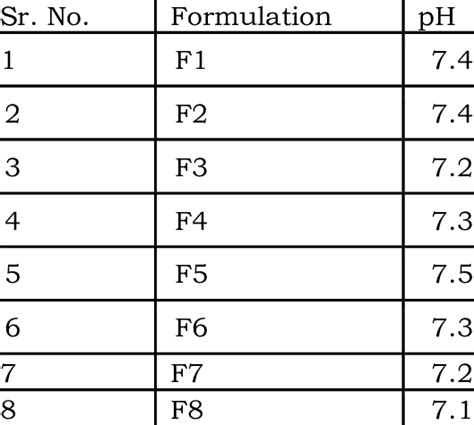 Ph Of Cnps Loaded Carbopol And Hpmc Gels Download Scientific Diagram