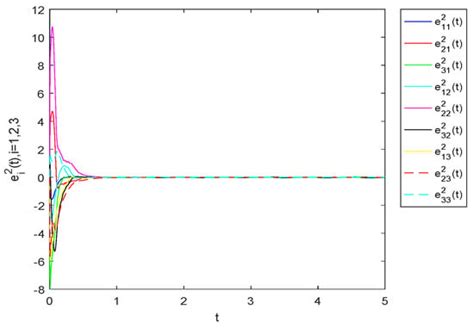 Fractal Fract Free Full Text Adaptive Quantized Synchronization Of Fractional Order Output