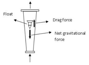 Variable Area Flow Meter Merriman Controls Instrumentation