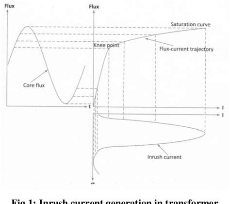 figure 1 from different methods of differentiating inrush current from